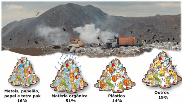 Composição gravimétrica dos resíduos sólidos urbanos - ASTM D5231
